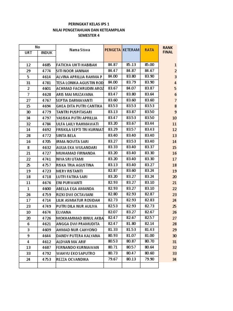 Peringkat Kelas Ips 1 Nilai Pengetahuan Dan Keteampilan Semester 4 Rank Final | PDF
