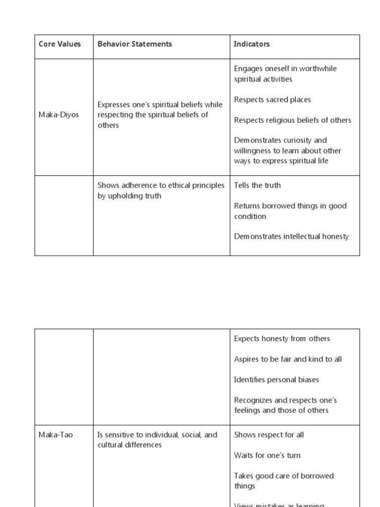 Core Values Behavior Statements Indicators | PDF | Value (Ethics ...