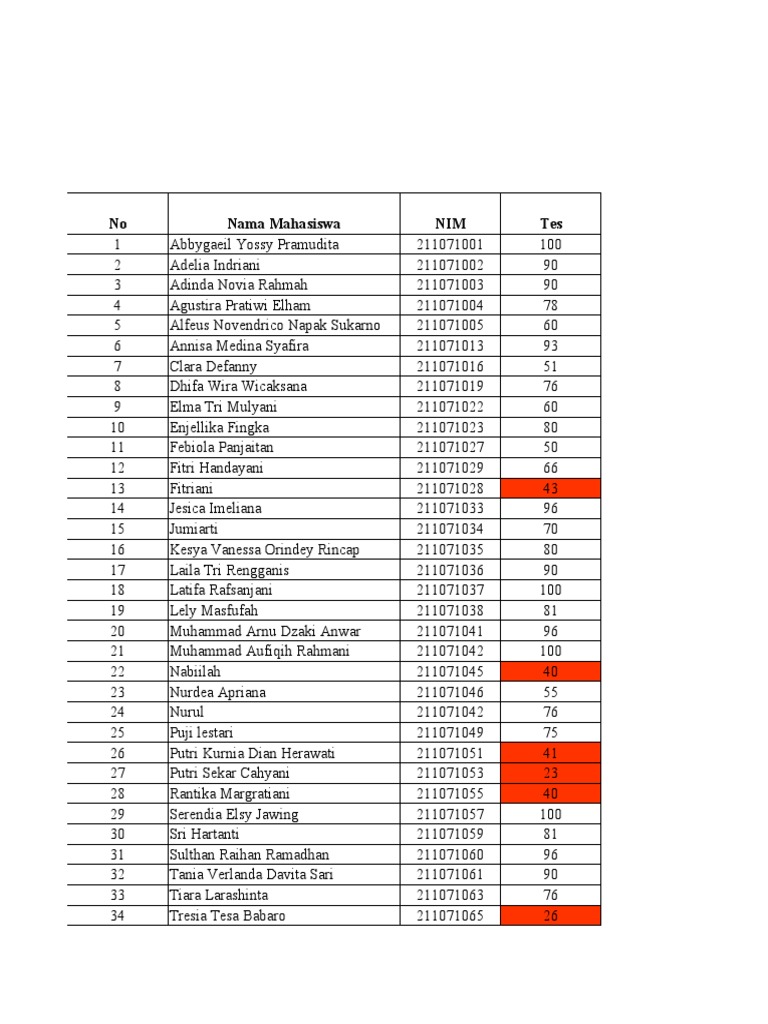 Biokimia Score List 2021/2022 | PDF