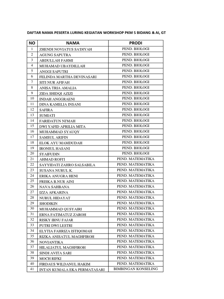 Daftar Nama Peserta Luring Kegiatan Workshop PKM 5 Bidang | PDF