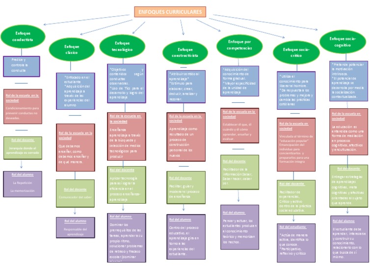 Mapa Conceptual Enfoques Curriculares | PDF | Aprendizaje | Pedagogía