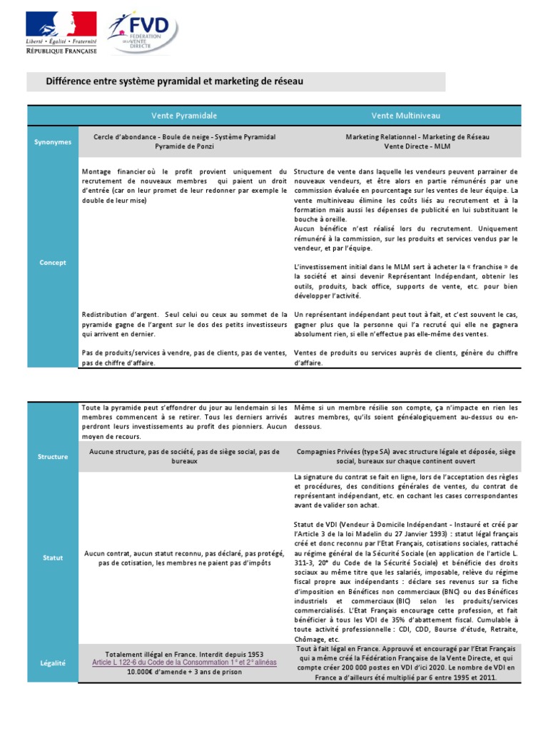 Pyramides Vs MLM | PDF | Vente multiniveau | Impôt sur le revenu
