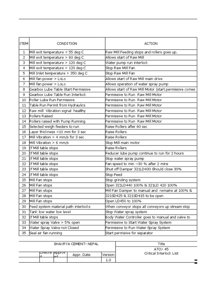 Atox 45 Raw Mill Critical Interlock Sheet | PDF | Pump | Transmission ...