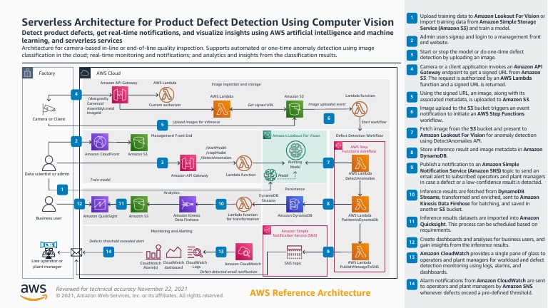 Serverless Architecture For Product Defect Detection Using Computer Vision Ra | Download Free ...