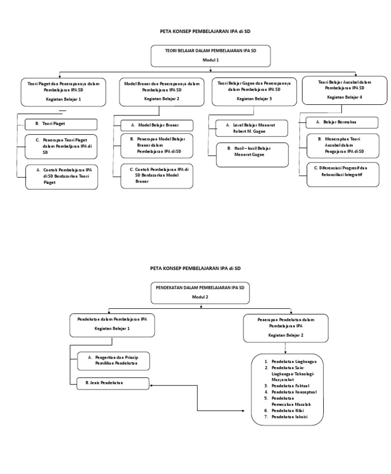 PETA KONSEP PEMBELAJARAN IPA Di SD MODUL 1 & 2 | PDF