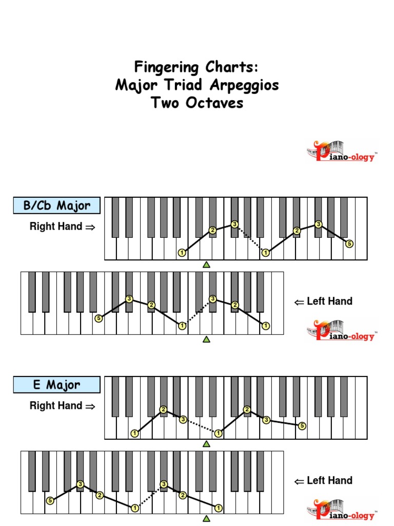 71f1a Piano Ology Piano Technique Fingering Charts Major Triad ...