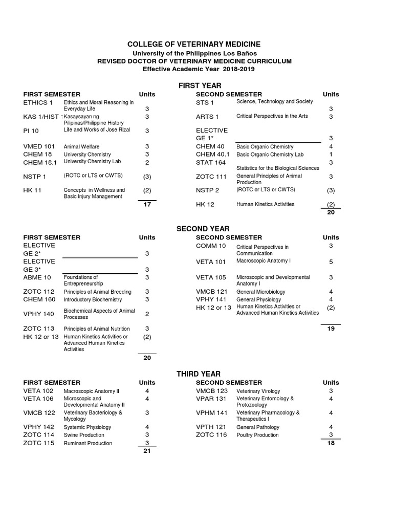 2018 2019 Revised DVM Curriculum Final | PDF | Veterinary Medicine ...