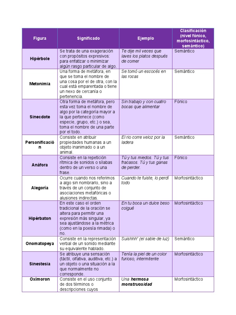 Cuadro Comparativo Figuras Retoricas Pdf Metáfora Lingüística