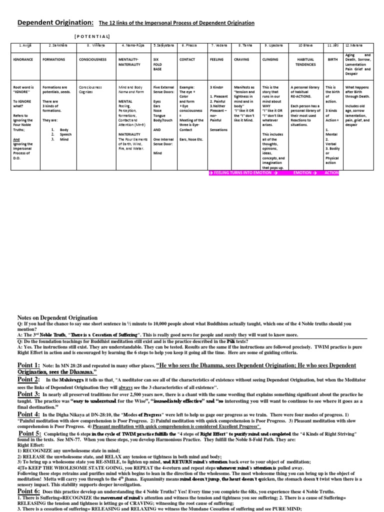 12 Links of Dependent Origination Explained | PDF | Noble Eightfold ...
