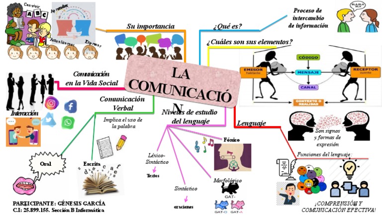 Mapa Mental Comunicacion | PDF | Comunicación | Evaluación neuropsicológica