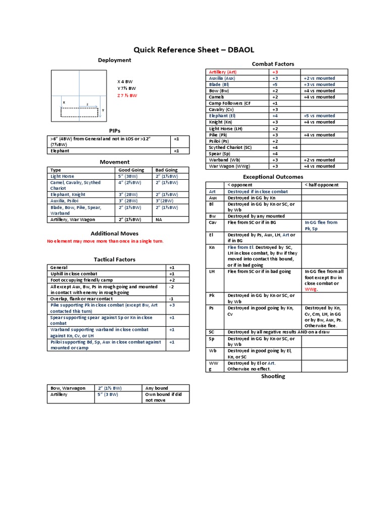 Quick Reference Sheet - DBAOL: Deployment Combat Factors | PDF ...