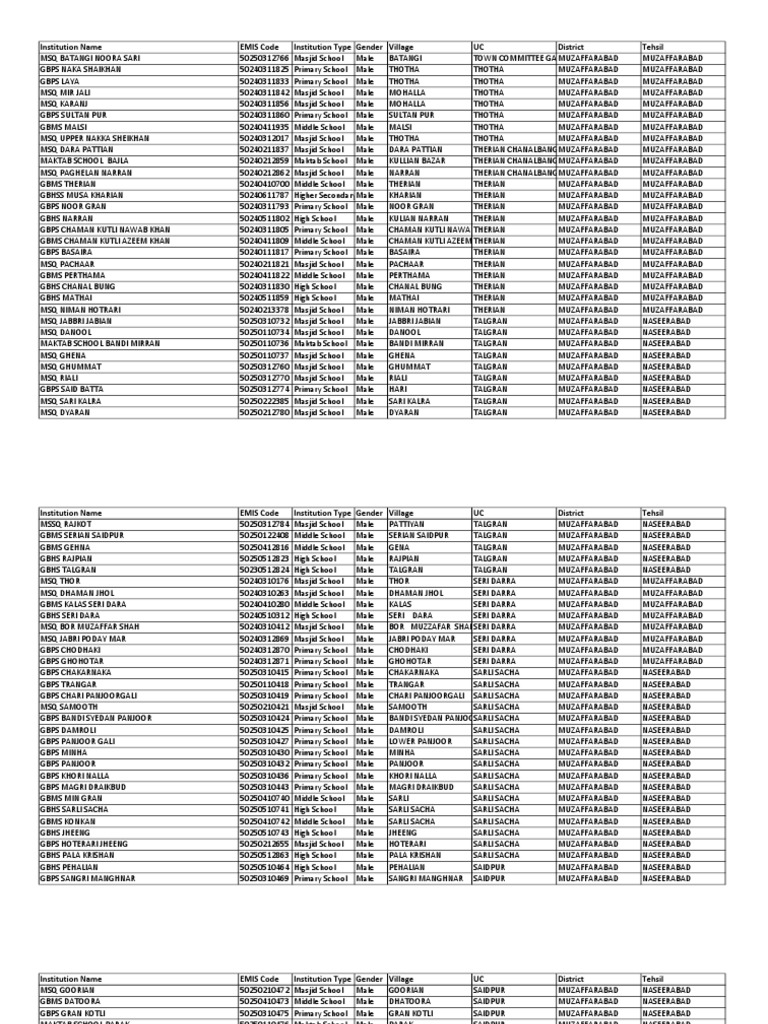 Emis Codes MZD M | PDF | Schools | School Types