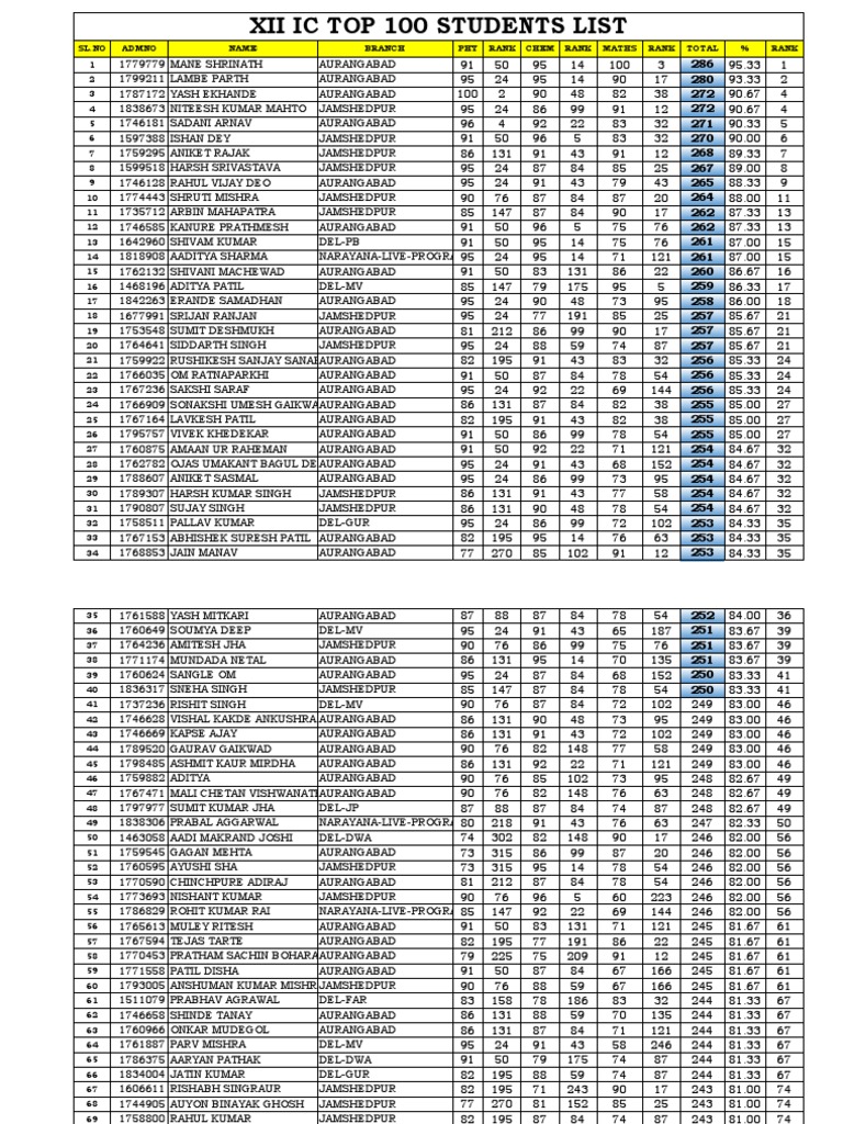 Xii Ic Top 100 Students List | PDF