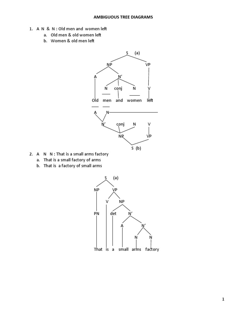 Ambiguous Syntax Tree Examples | PDF | Syntax | Grammar
