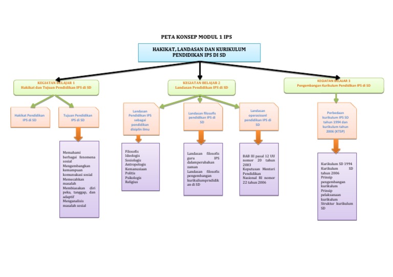 Peta Konsep Modul 1 Ips | PDF