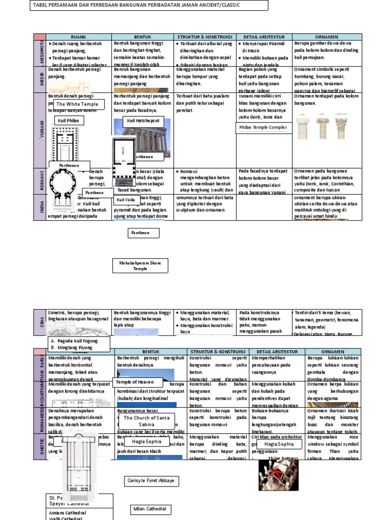 Tabel Perbandingan Arsitektur Zaman Mesopotamia Mesir Kuno Yunani Romawi | PDF