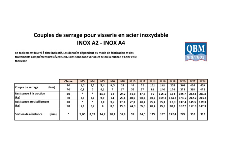 Couple Serrage Inox A2 A4 Couple Ltyp1 | PDF
