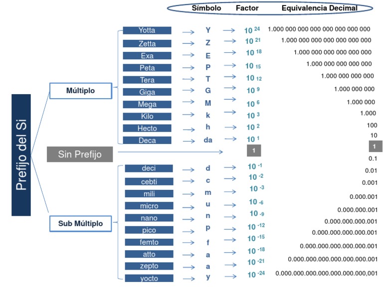 Diagrama Prefijo | PDF