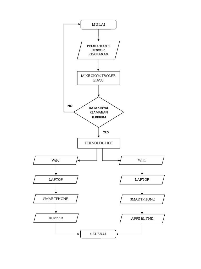 PIC Blok Diagram & Flowchart Alur Sistem IOT | PDF