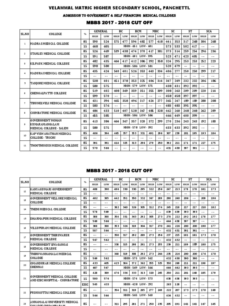 NEET 2017 MBBS Government College Cutoffs | PDF