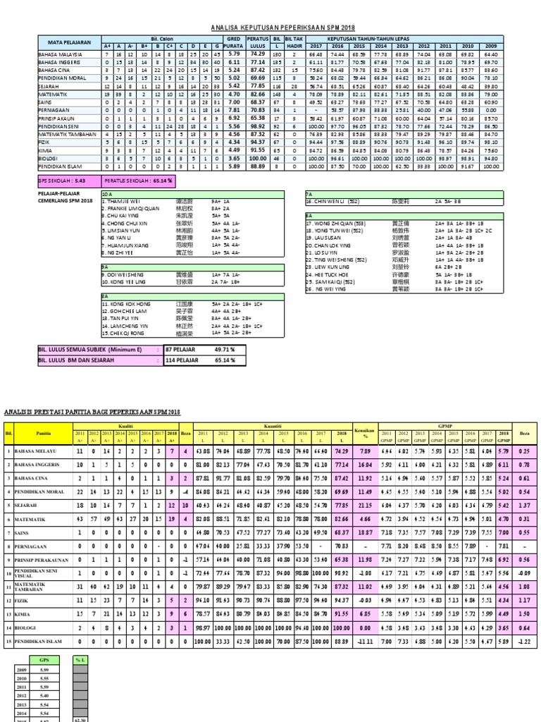 Analisis Spm 2018 Pdf Malaysia