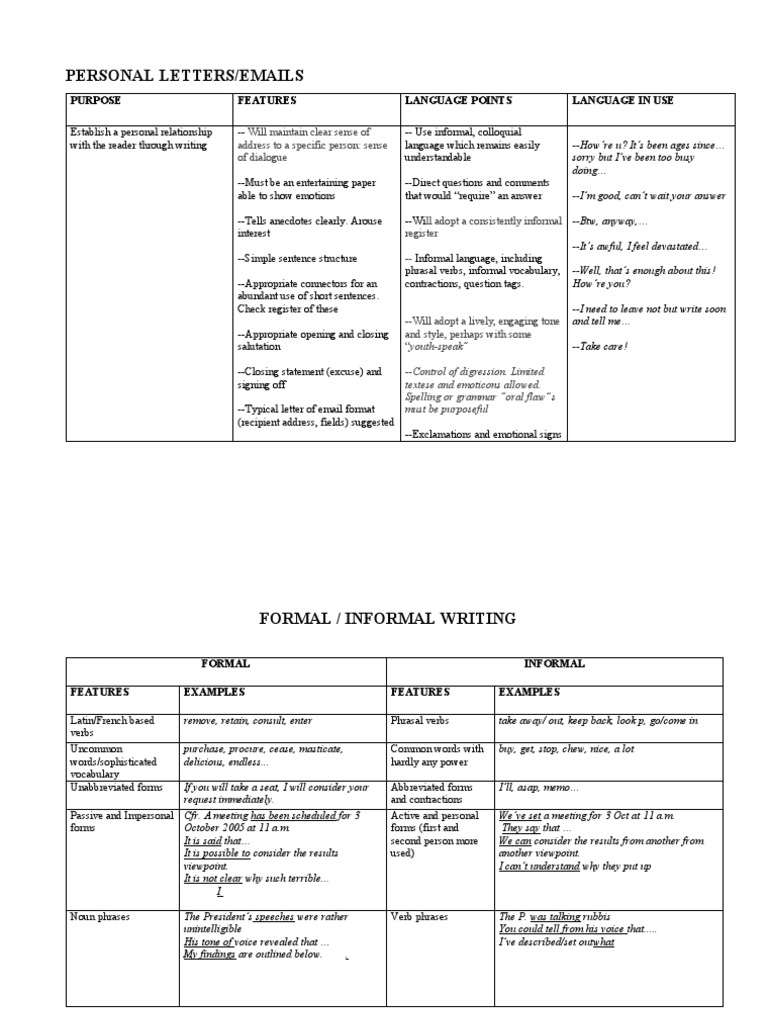 Personal Letters/Emails: Purpose Features Language Points Language in ...