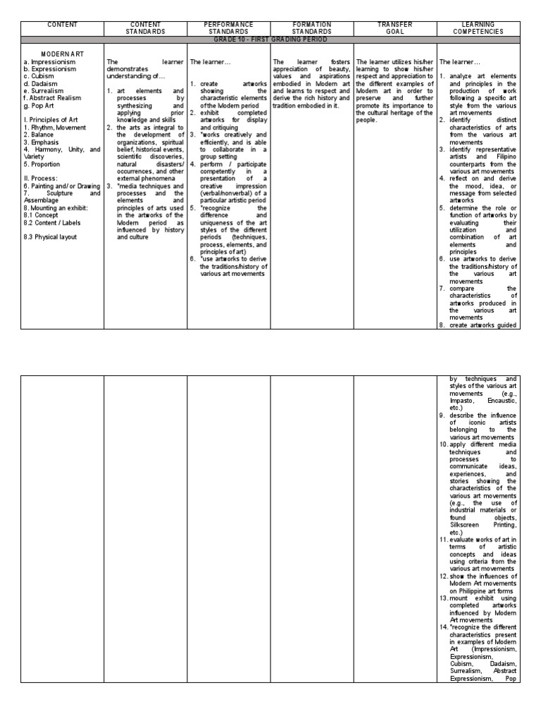 Grade 10 Arts Curriculum Guide (Sample) | PDF | Learning | Theatre