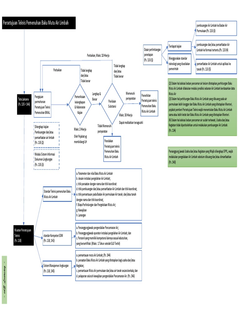 Persetujuan Teknis (Pertek) Pemenuhan Baku Mutu Air Limbah | PDF