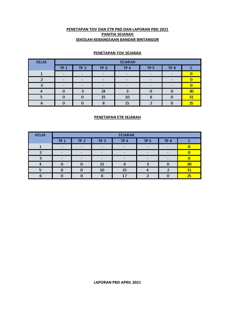 Penetapan Tov Dan Etr PBD Dan Laporan PBD 2021 | PDF