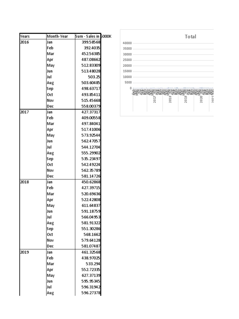 Business Analytics - Ecommerce Sales Trend - CSV | PDF | Retailing ...