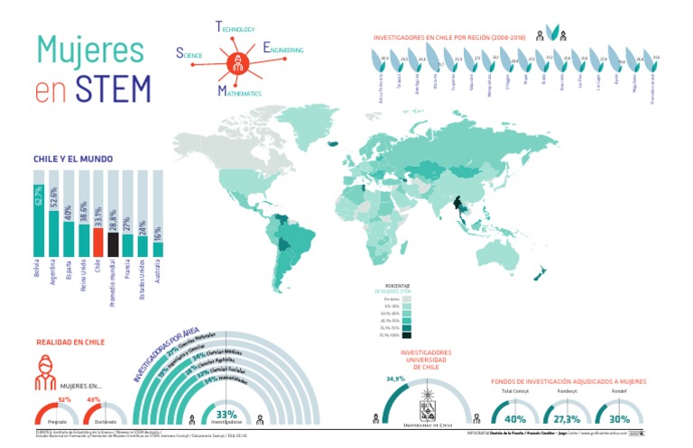 Infografia Mujeres en Stem | PDF | Ciencia y Tecnología
