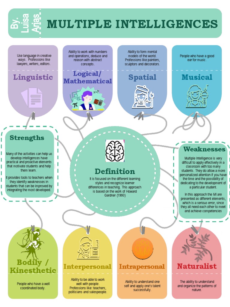 Multiple Intelligences | PDF | Education Theory | Applied Psychology