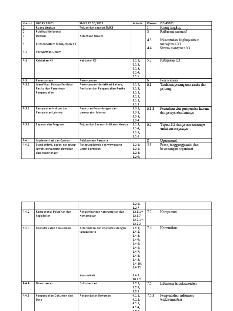 Korespondensi OHSAS 18001, SMK3 PP 50/2012, Dan ISO 45001 | PDF