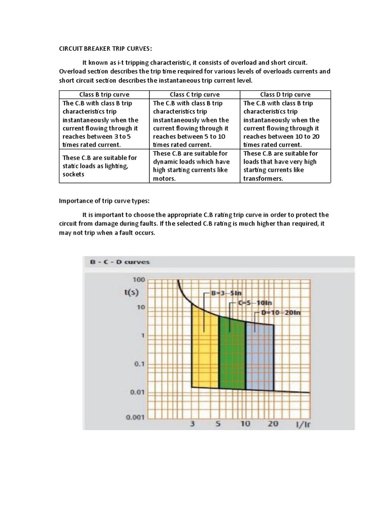 Circuit Breaker Trip Curves | PDF