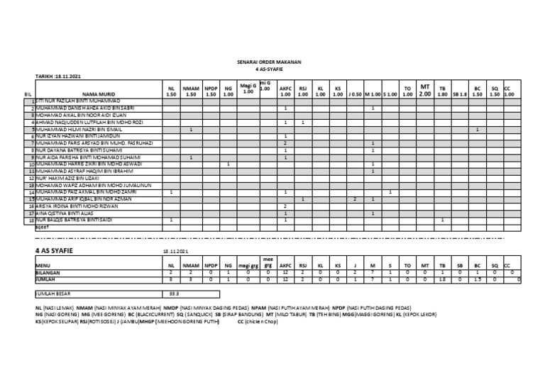 SENARAI ORDER MAKANAN Group B | PDF | Southeast Asian Cuisine | Cuisine