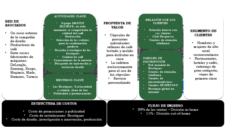 Modelo Canvas Nespresso | PDF | café | Economias