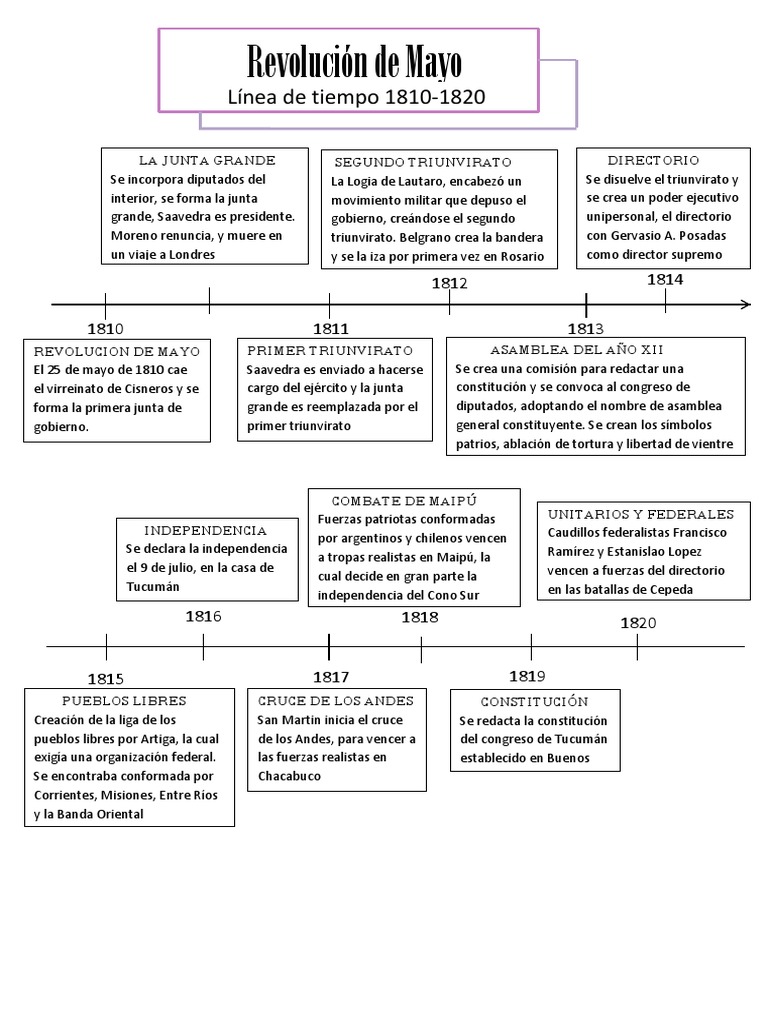 Linea de Tiempo 1810-1820 | PDF | Argentina | América del Sur