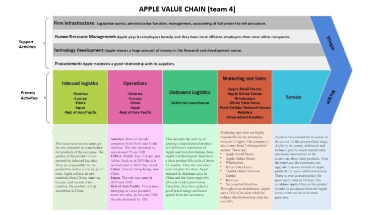 Apple Value Chain Overview | PDF | Apple Inc. | Retail