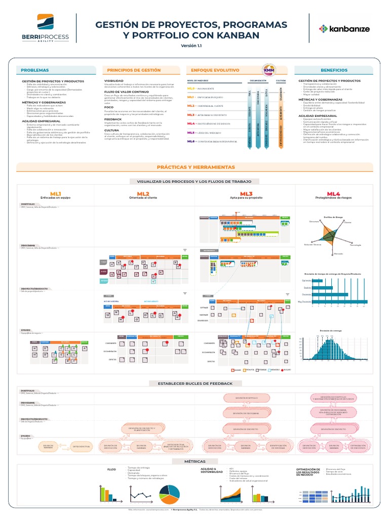 A0 Poster Gestión de Proyectos Con Kanban ES v4 1.1 Berriprocess Agility | PDF | Gestión de ...
