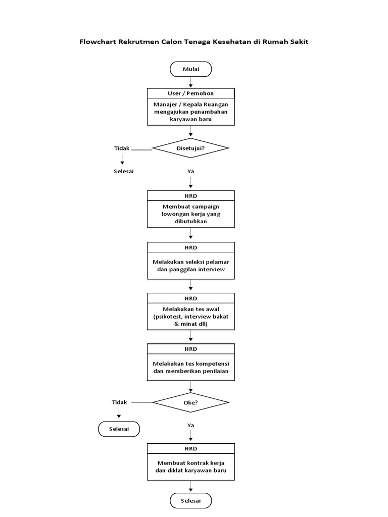 Flowchart Rekrutmen Calon Tenaga Kesehatan Di Rumah Sakit | PDF