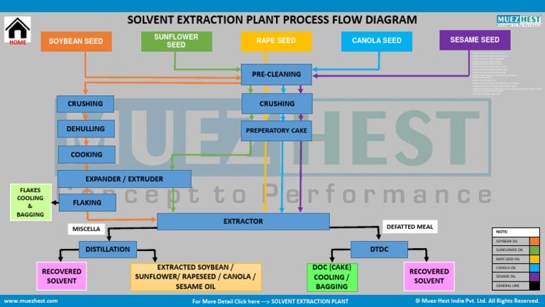 Solvent Extraction Plant Process Flow Diagram: Pre-Cleaning | PDF ...