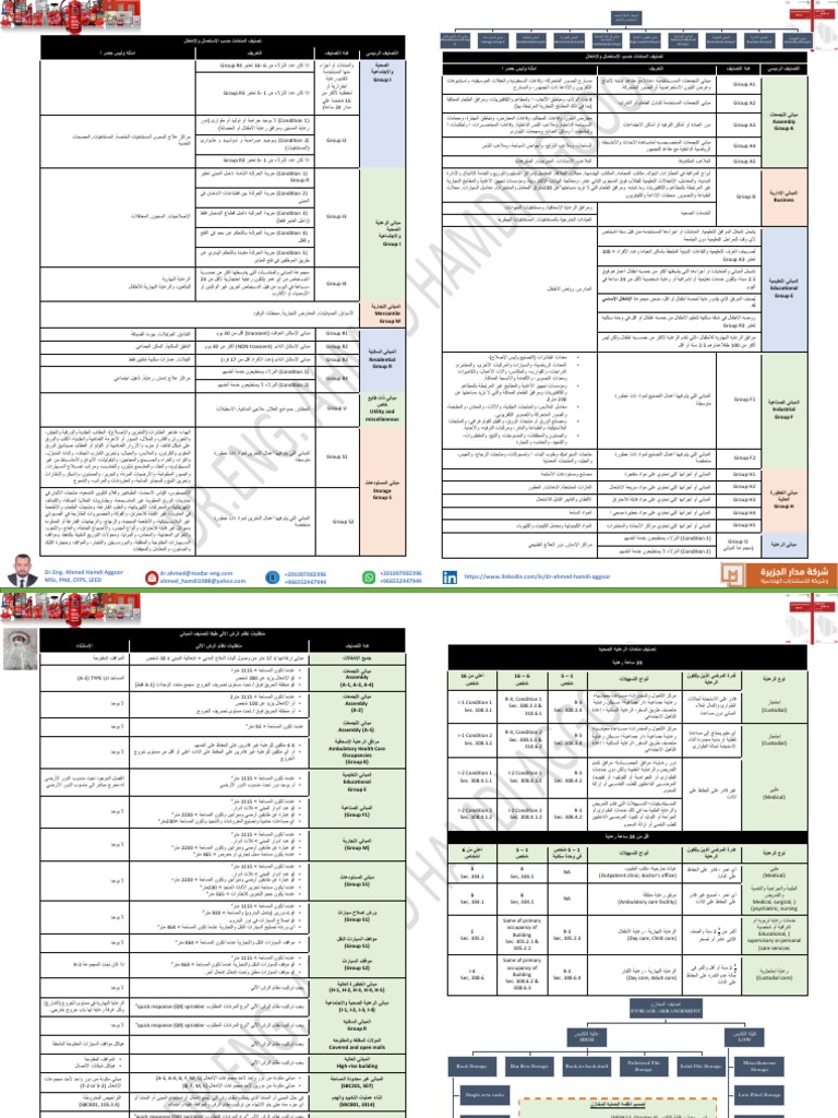 ملخص لكود البناء السعودي Sbc801, Rev.00 | PDF