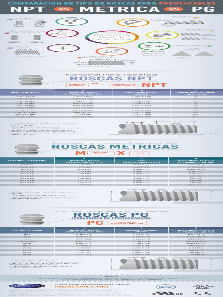 Comparatica Roscas NPT Metrica PG | PDF | Metrología | Observación ...