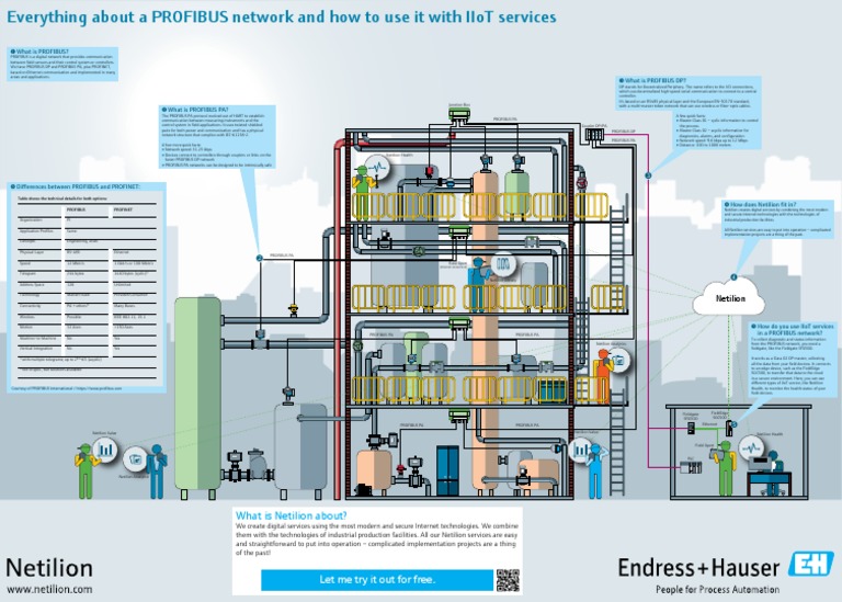 PROFIBUS & IIoT Integration Guide | PDF | Computer Network | Physical ...