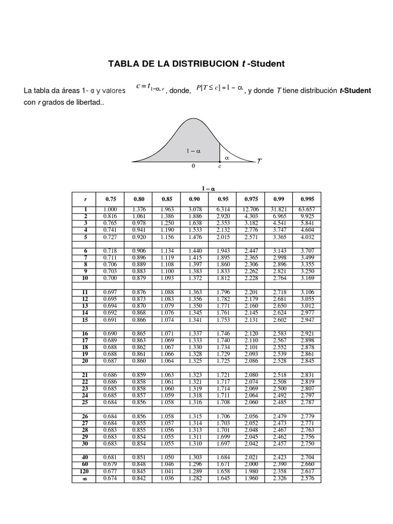 Tabla T - Student | PDF