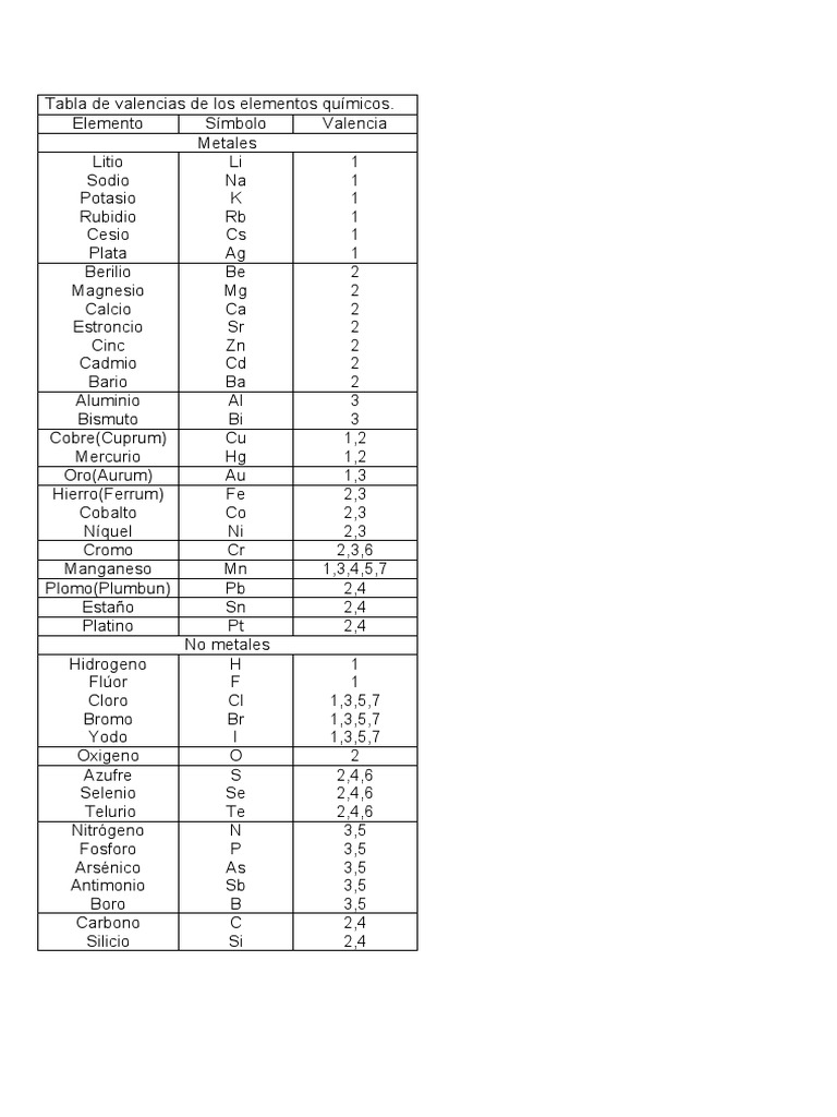 Tabla de Valencias de Los Elementos Químicos | PDF