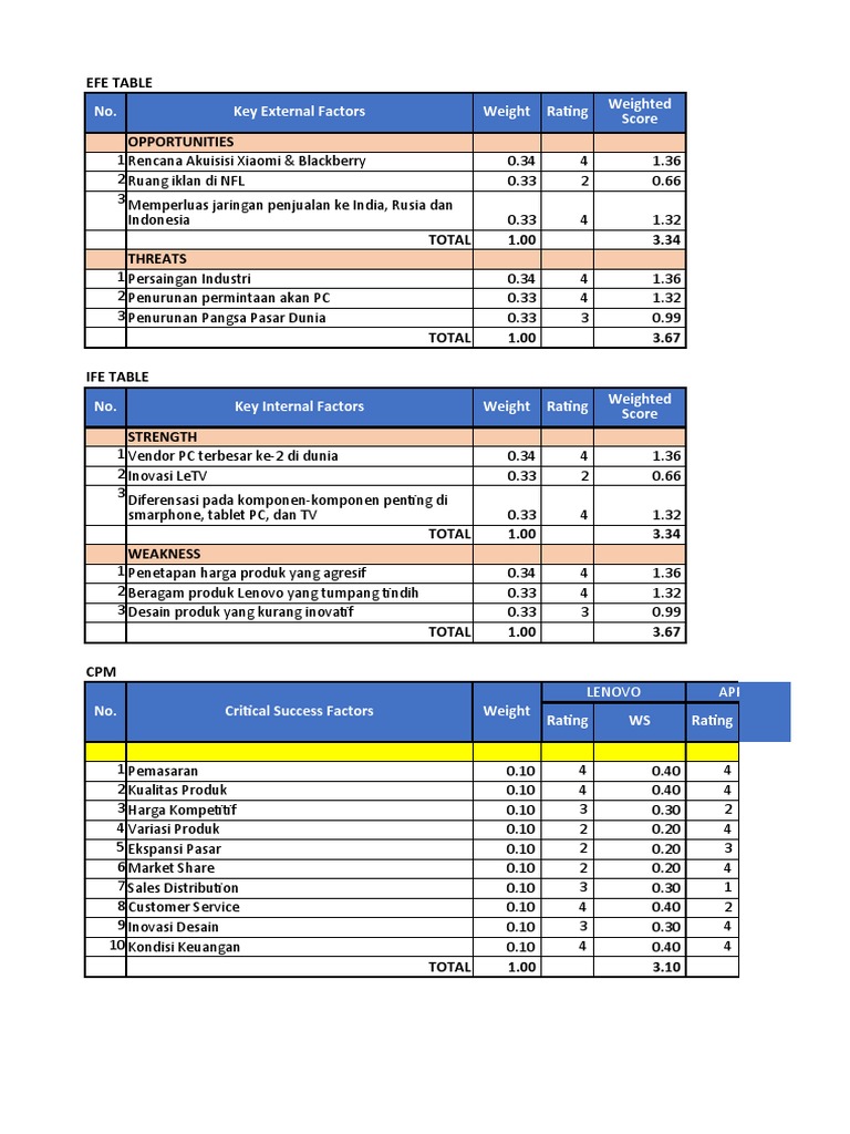 No. Key External Factors Weight Rating Weighted Score: Efe Table | PDF ...