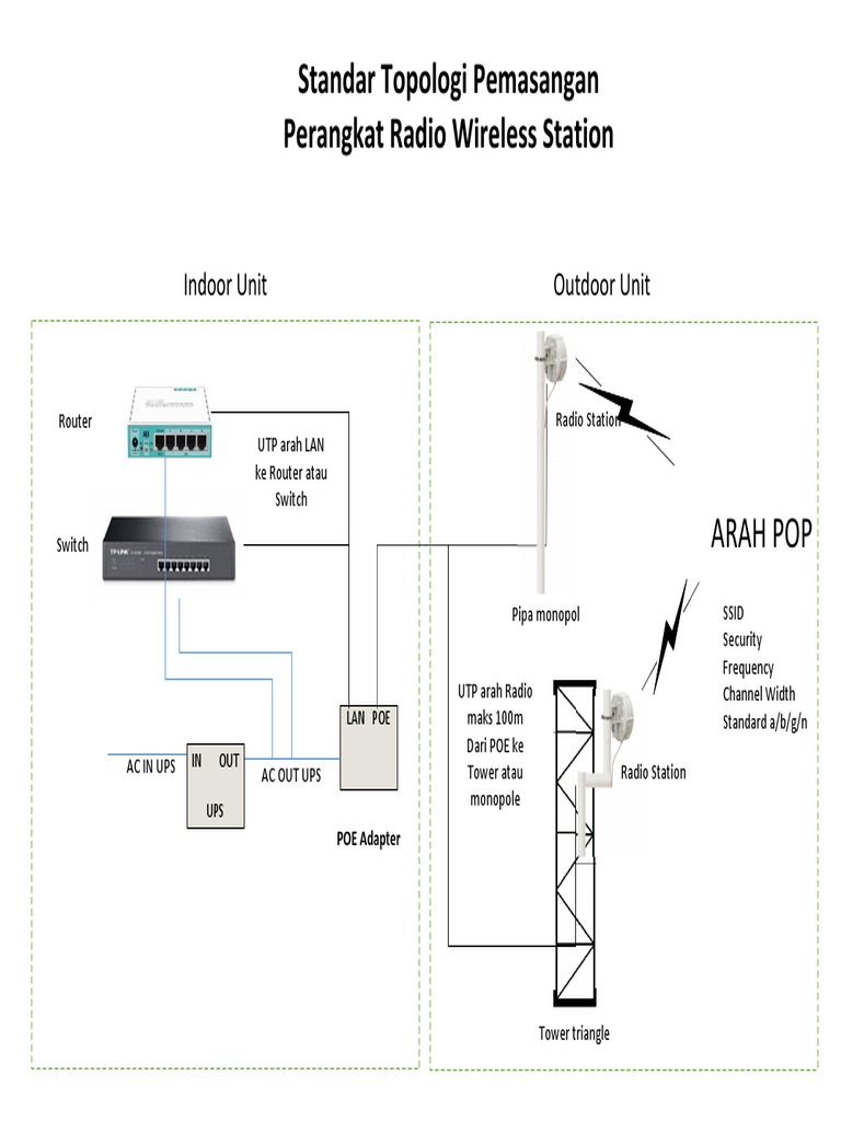 Standar Topologi Radio AP | PDF | Wireless Access Point ...