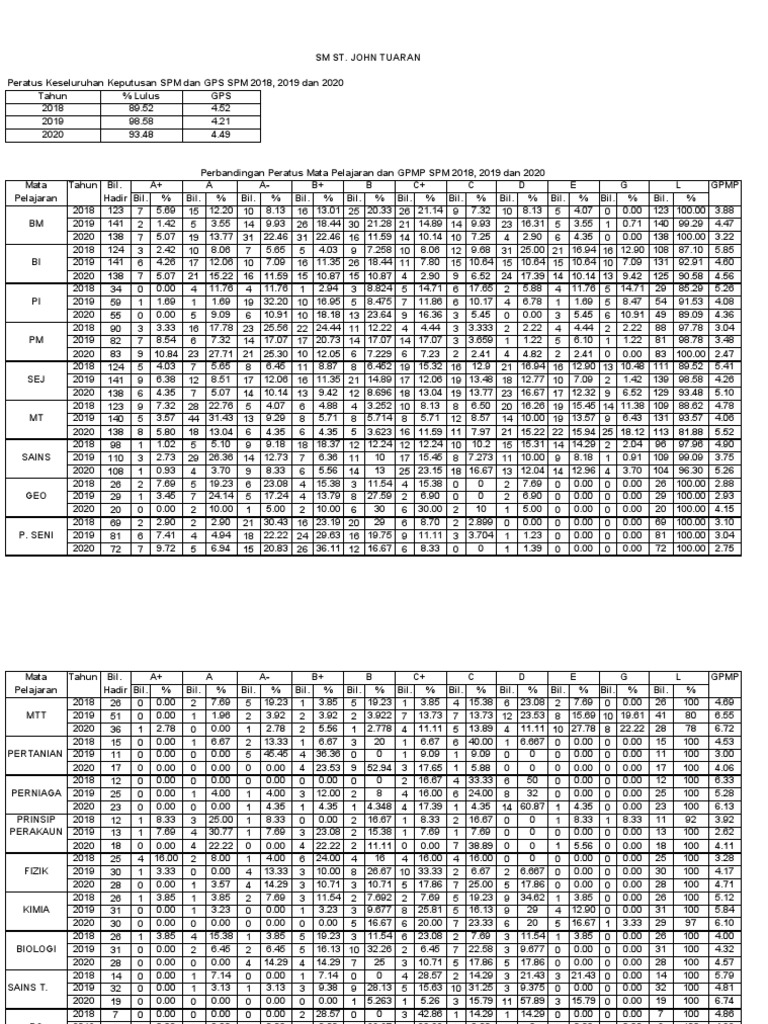 Résultats SPM et GPMP SM St. John Tuaran 2018-2020 | PDF | Finance et ...
