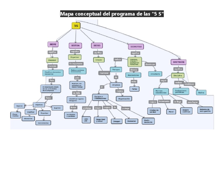 Mapa Conceptual Del Programa de Las 5s | PDF